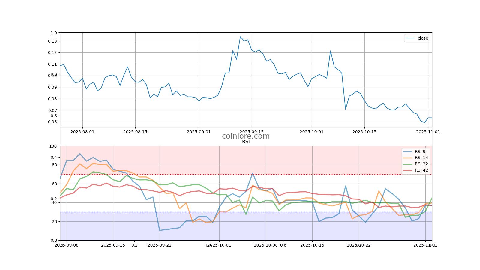 Plume RSI indicator