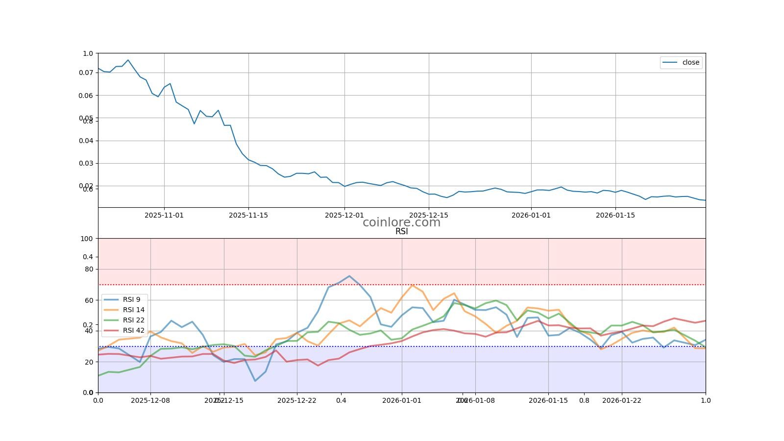 Plume RSI indicator