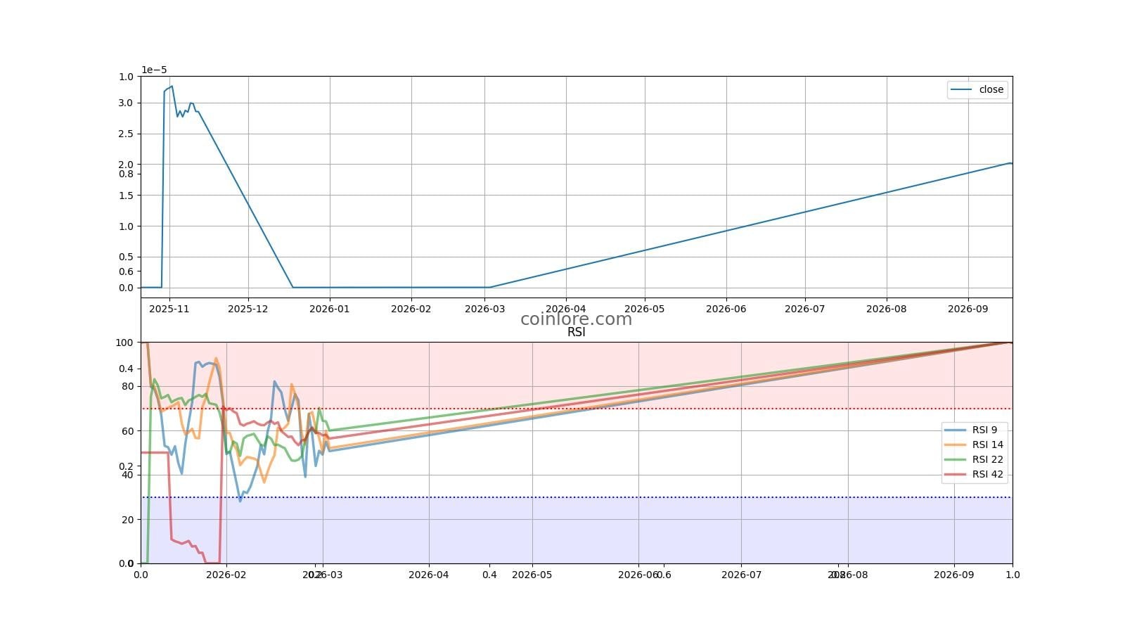 PlumpyDragons RSI indicator