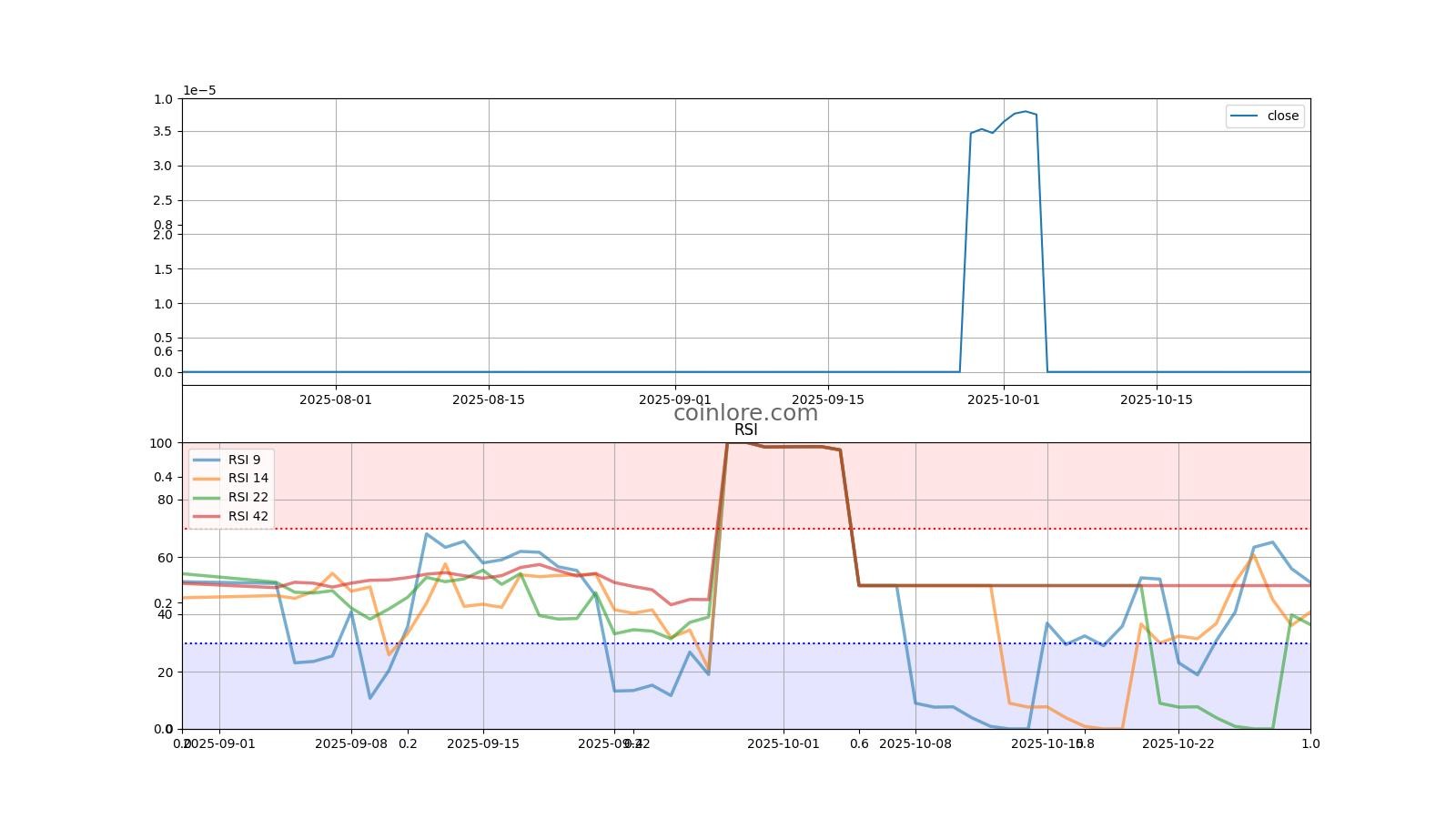 PlumpyDragons RSI indicator