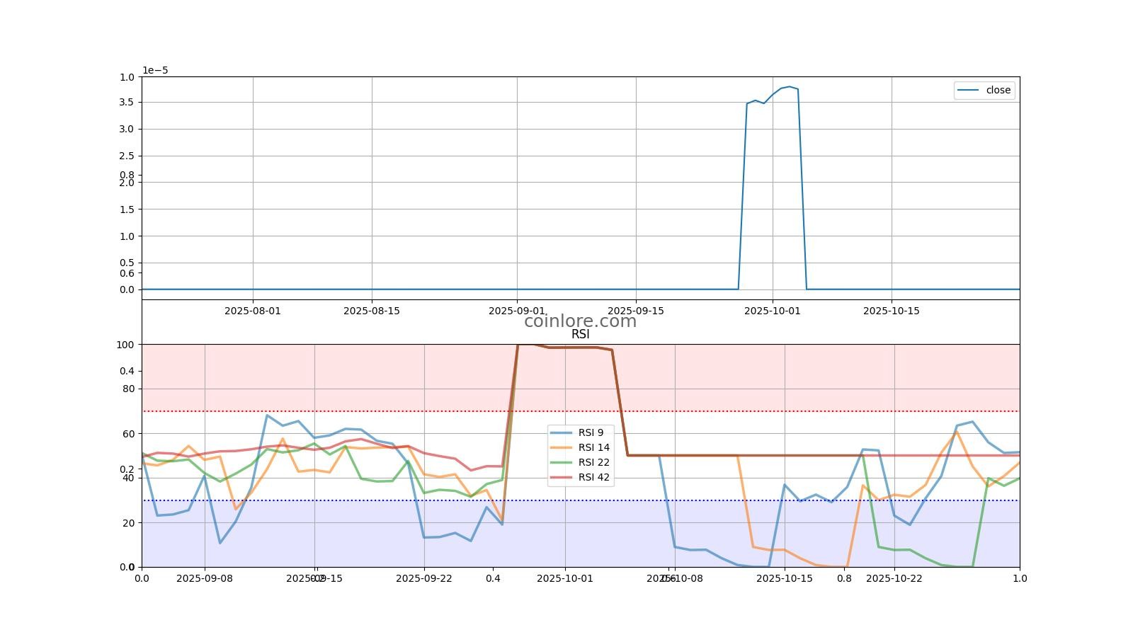 PlumpyDragons RSI indicator
