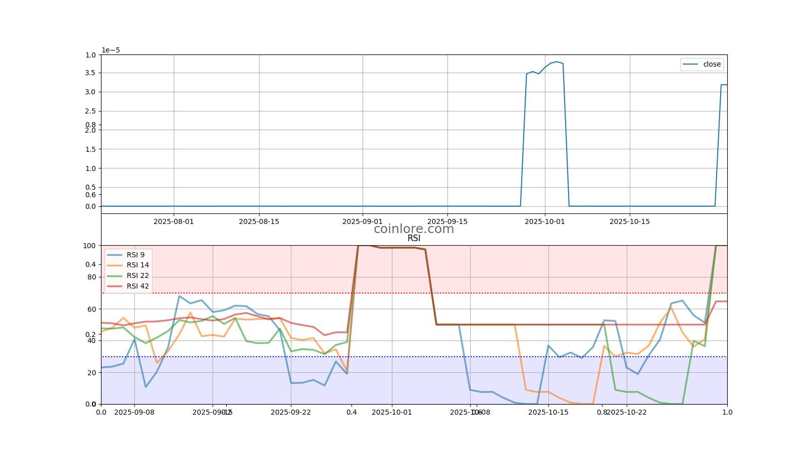 PlumpyDragons RSI indicator
