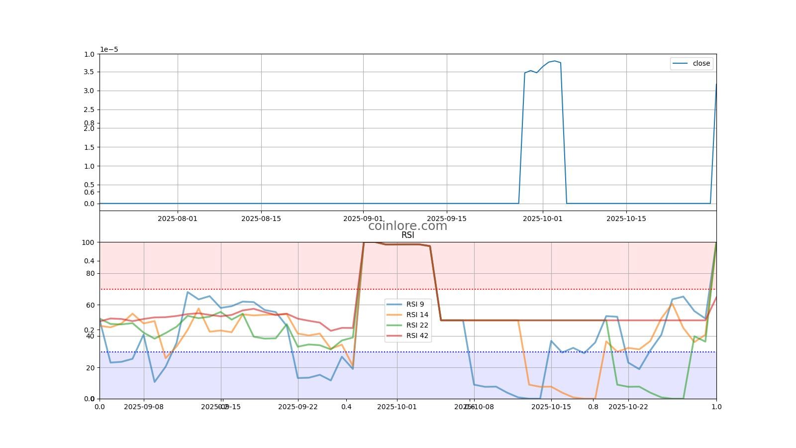 PlumpyDragons RSI indicator
