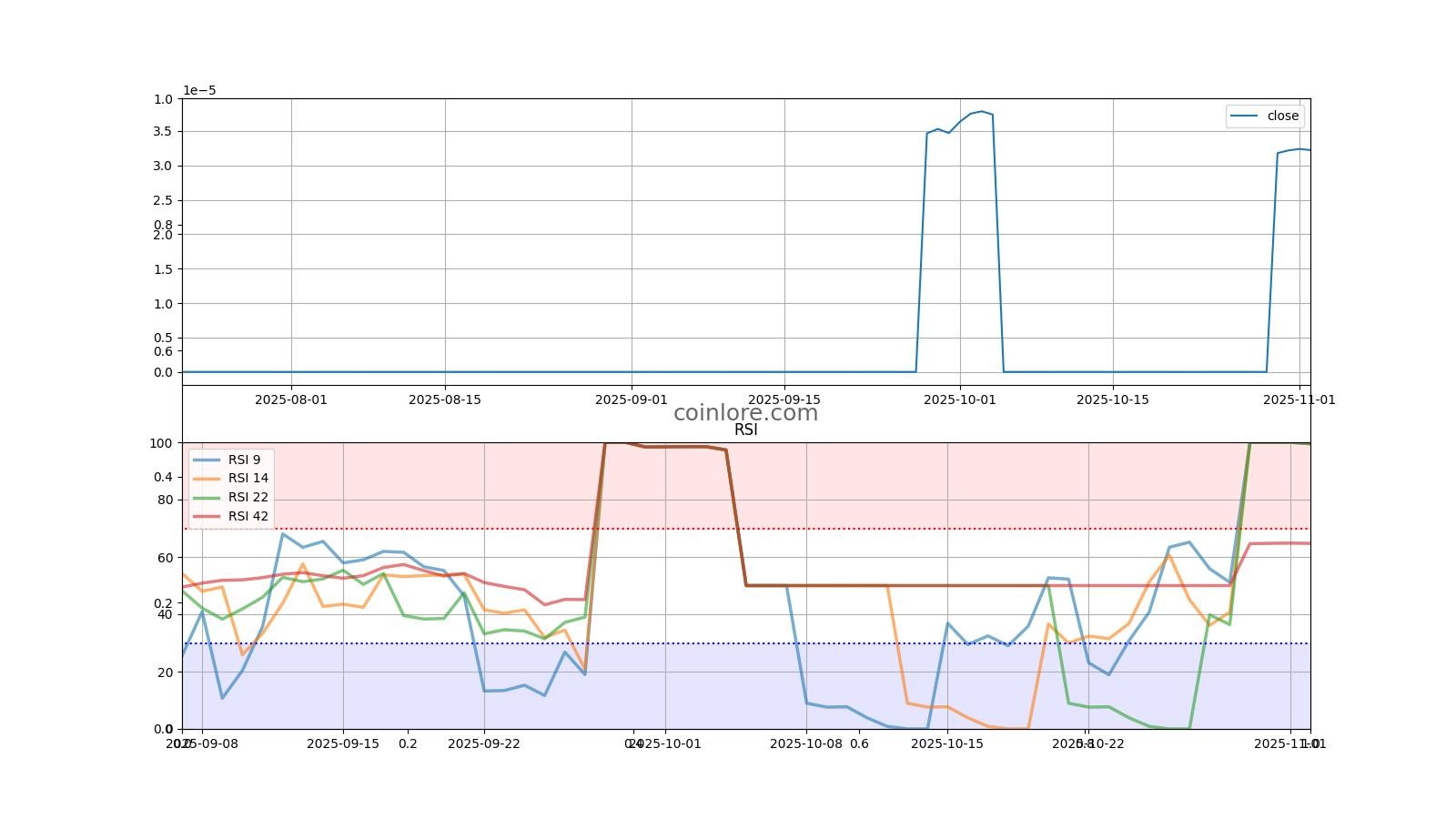 PlumpyDragons RSI indicator