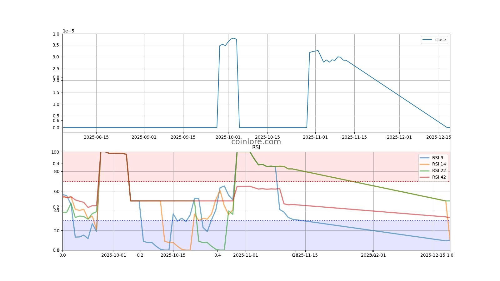 PlumpyDragons RSI indicator