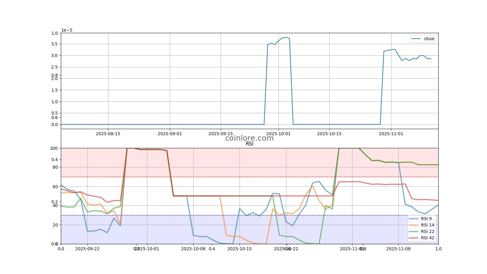 PlumpyDragons RSI indicator