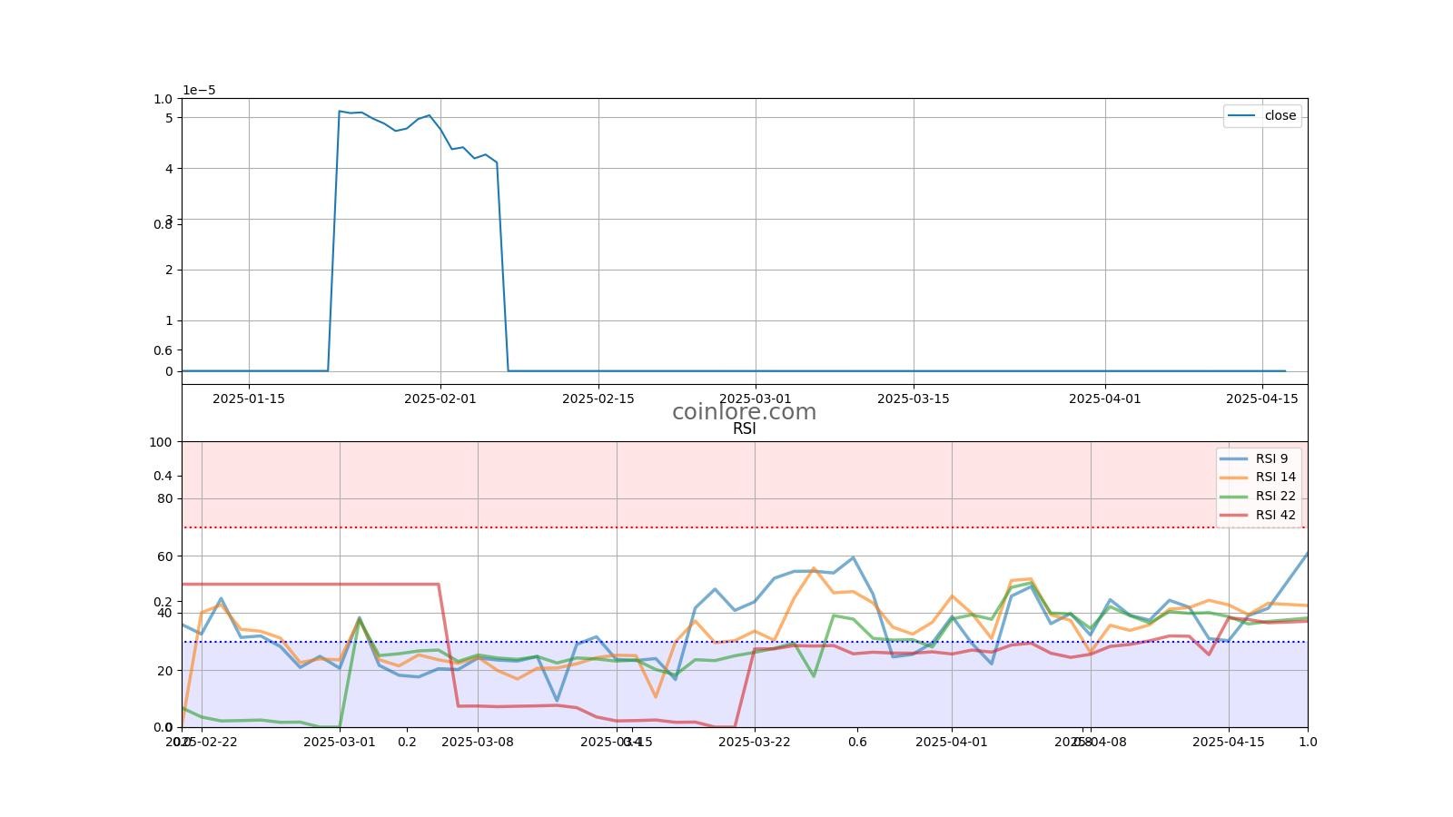 PlumpyDragons RSI indicator