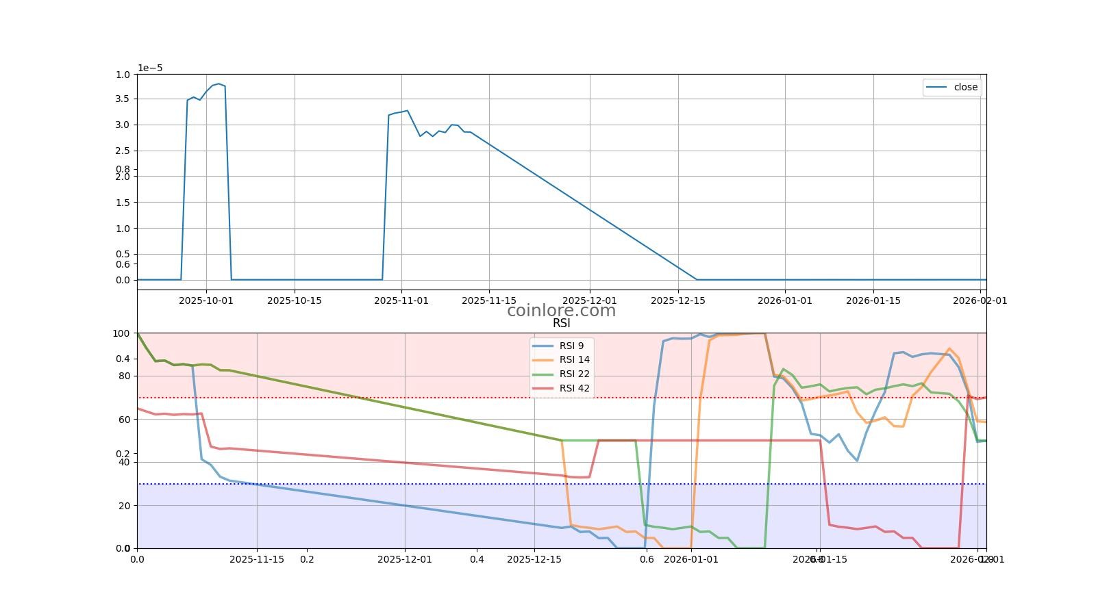 PlumpyDragons RSI indicator