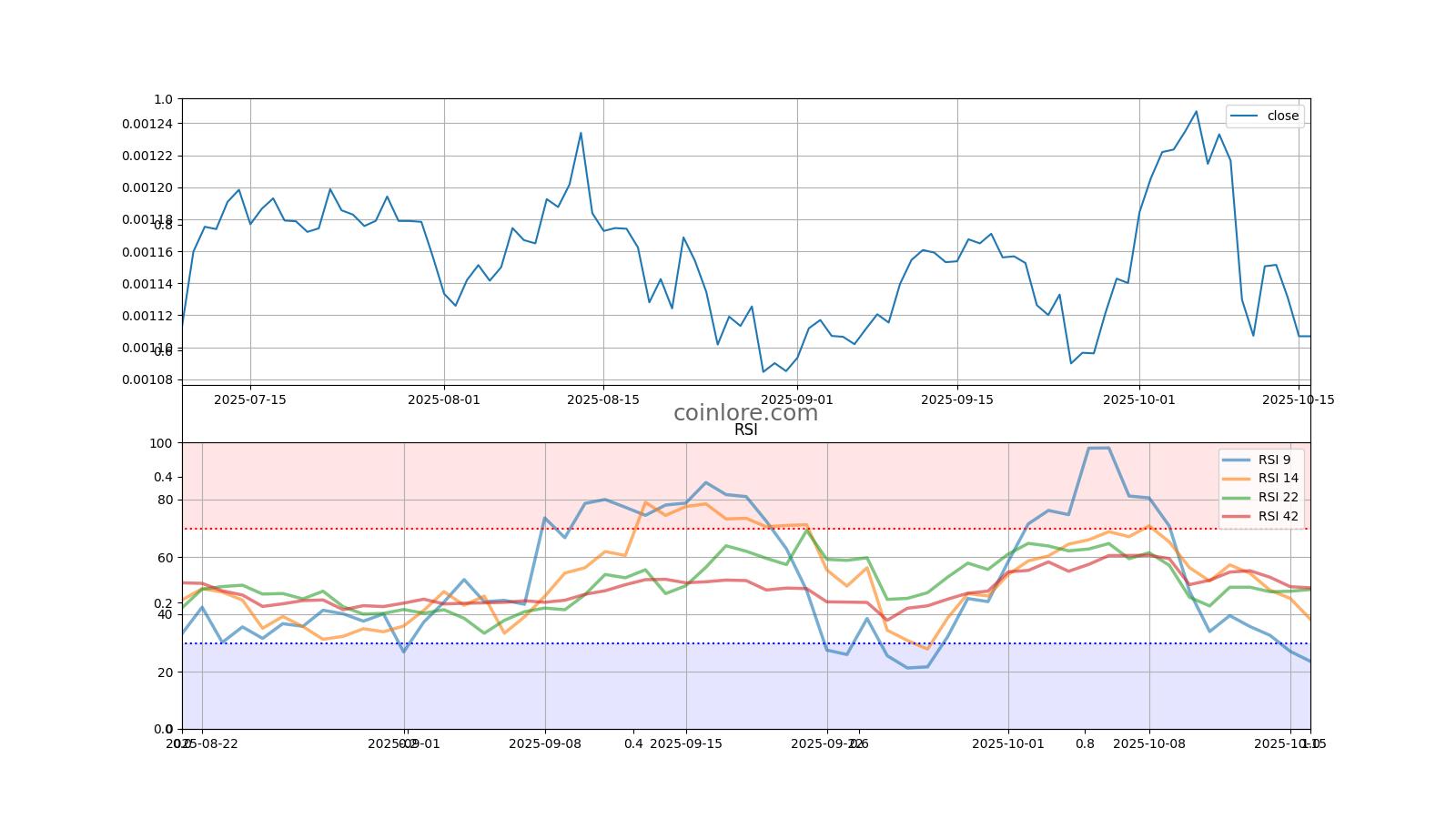 PluraCoin RSI indicator