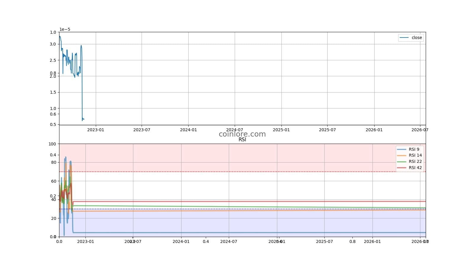 Plus Coin RSI indicator