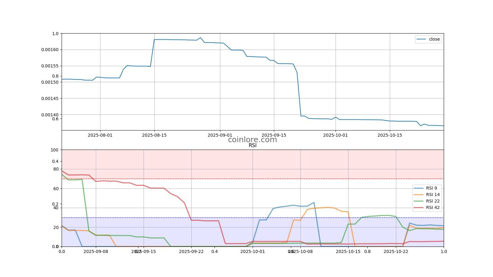 Plutonian DAO RSI indicator