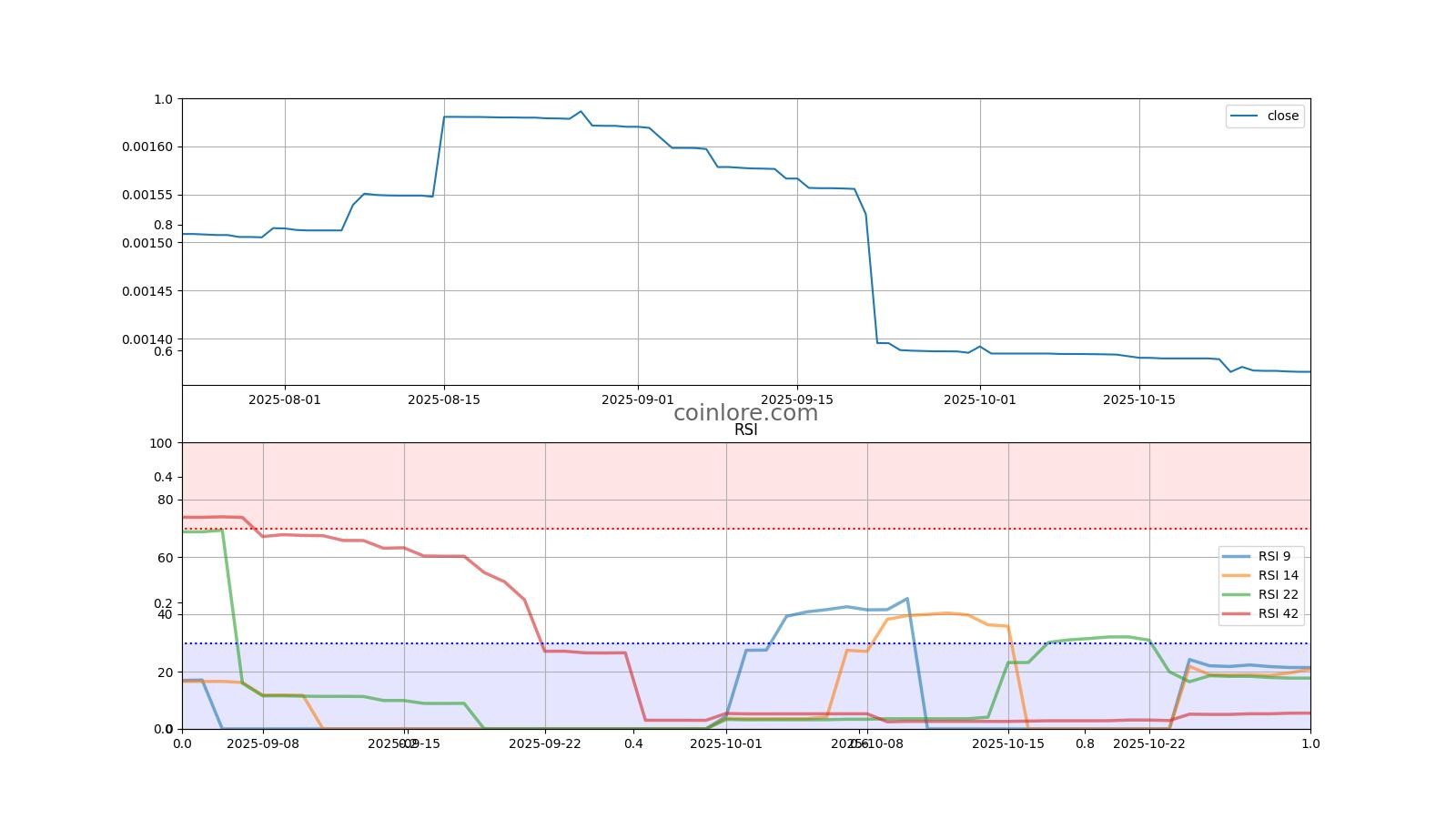 Plutonian DAO RSI indicator