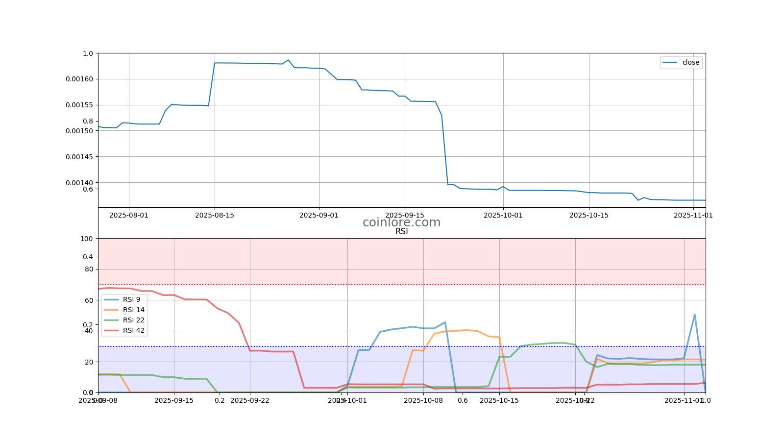 Plutonian DAO RSI indicator