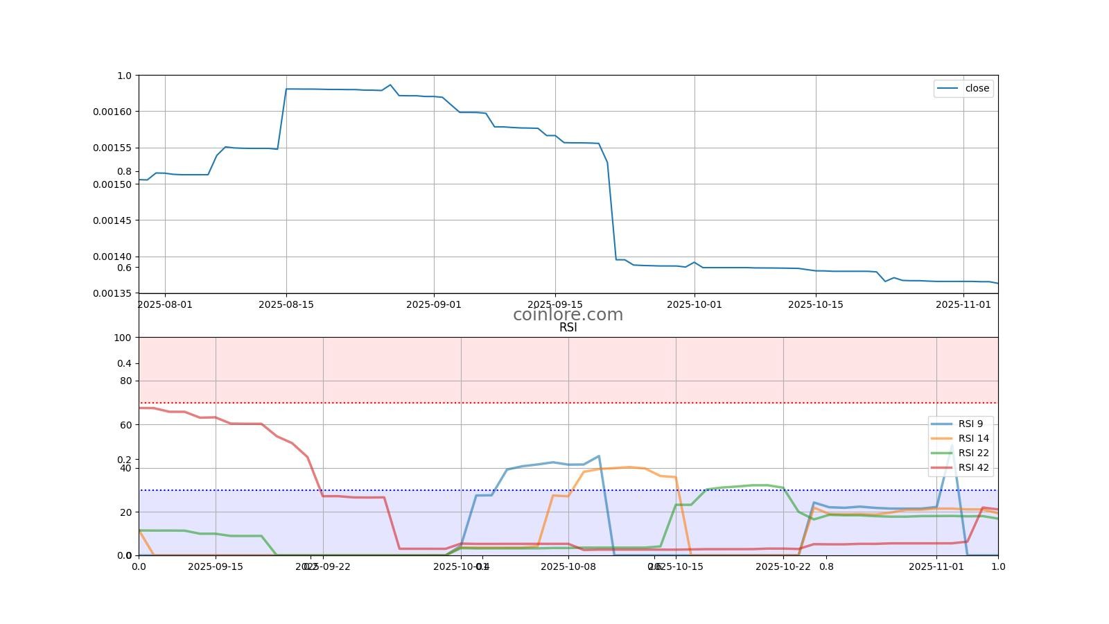Plutonian DAO RSI indicator