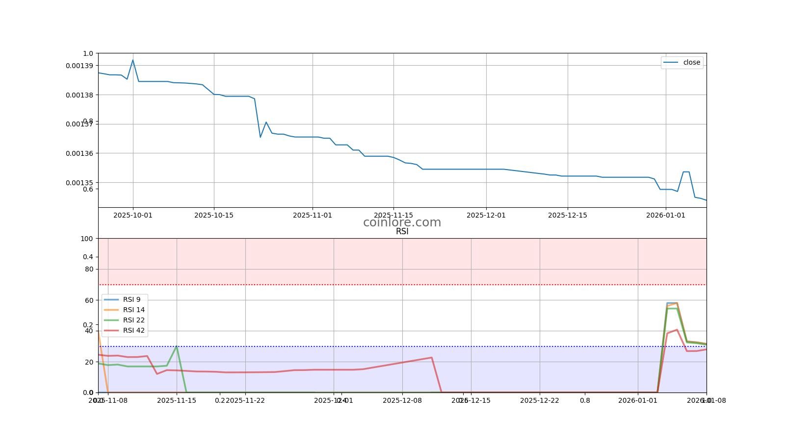 Plutonian DAO RSI indicator
