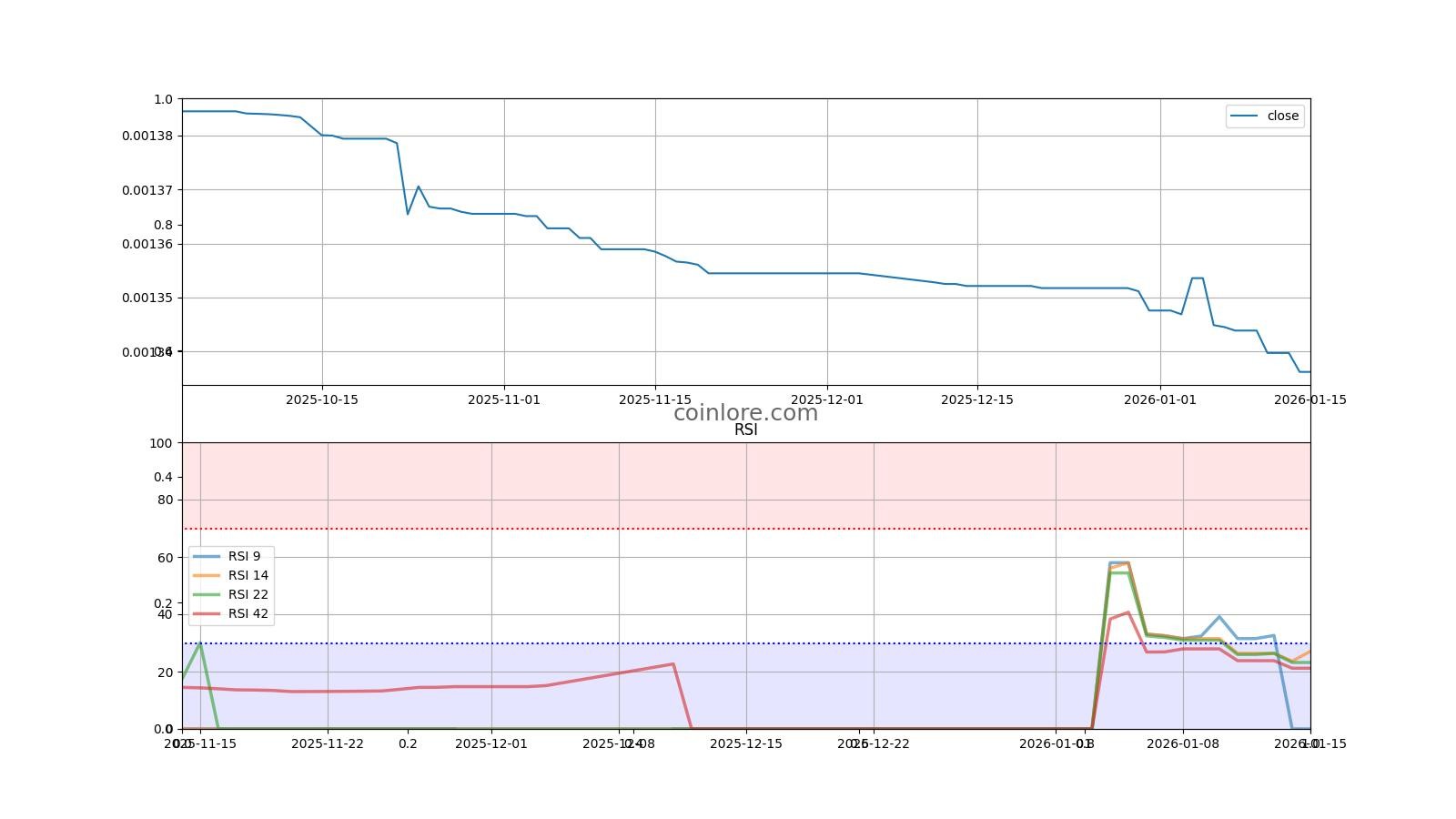 Plutonian DAO RSI indicator