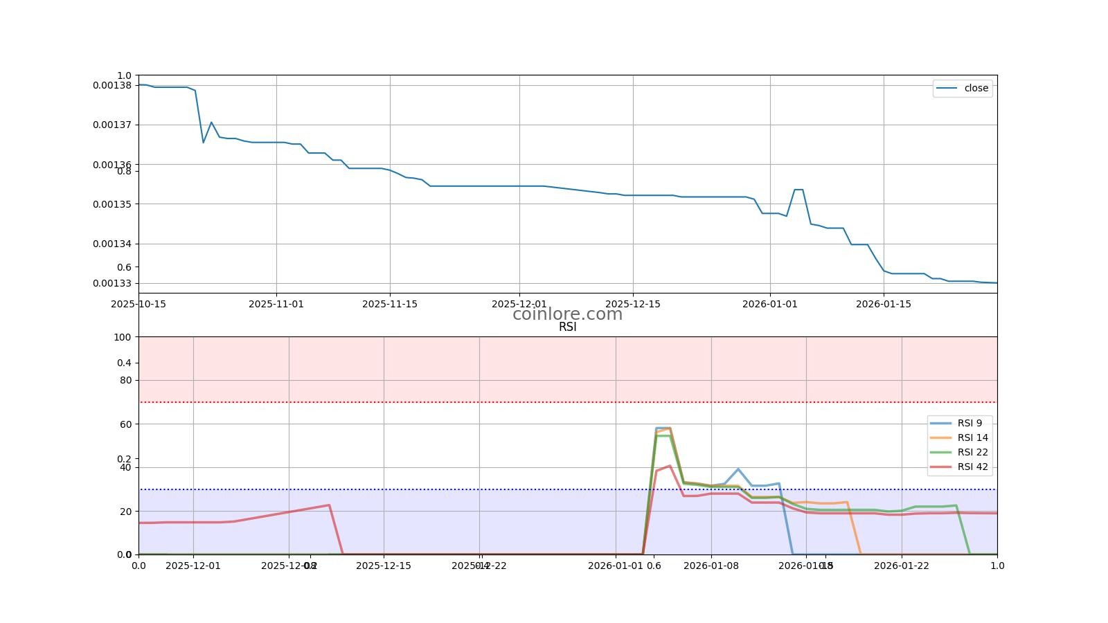 Plutonian DAO RSI indicator
