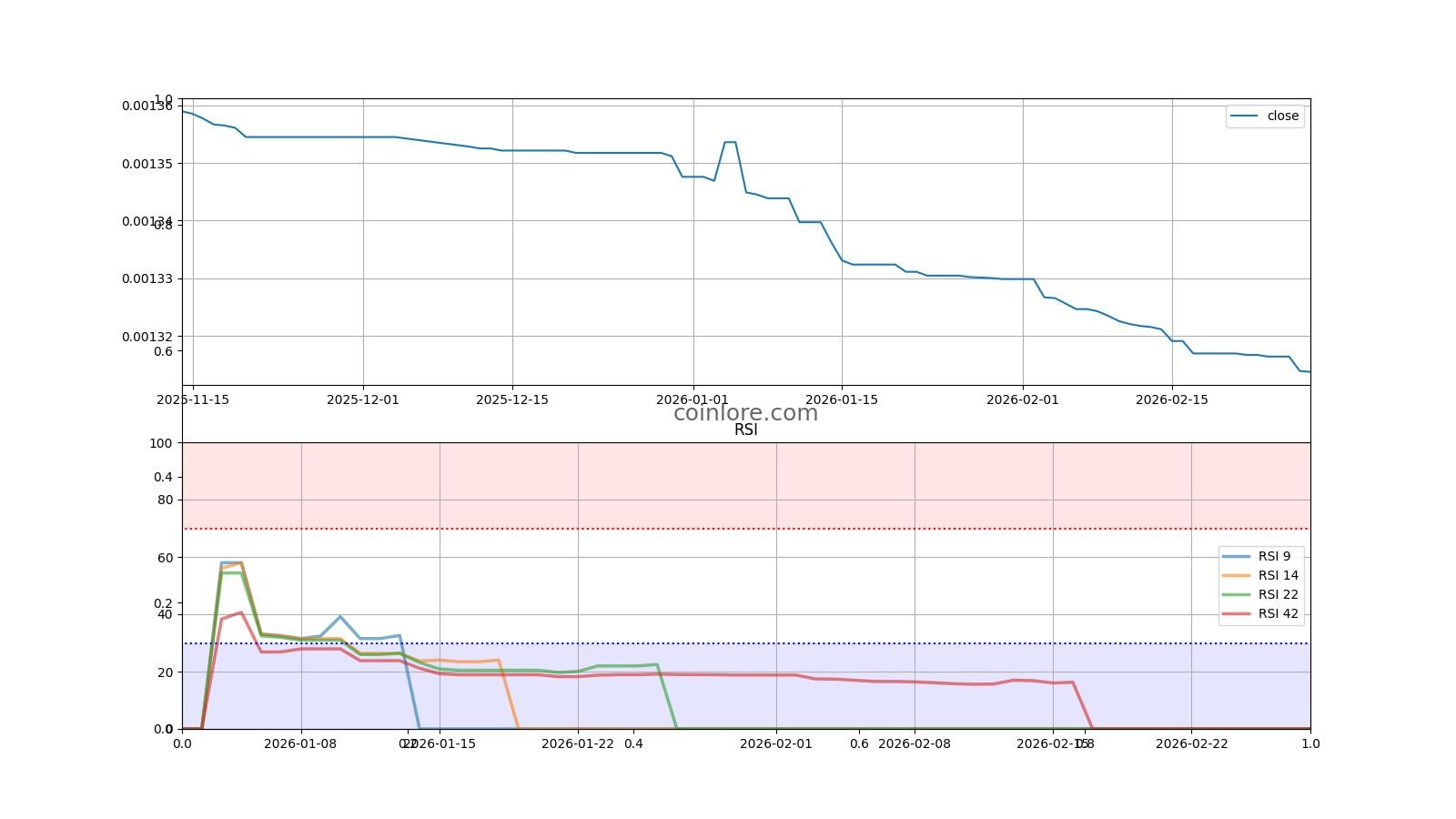 Plutonian DAO RSI indicator