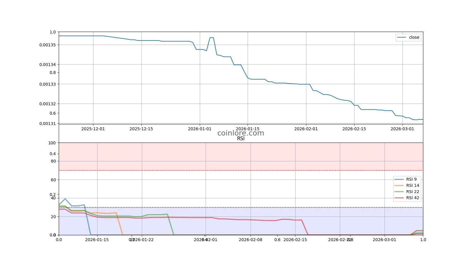 Plutonian DAO RSI indicator