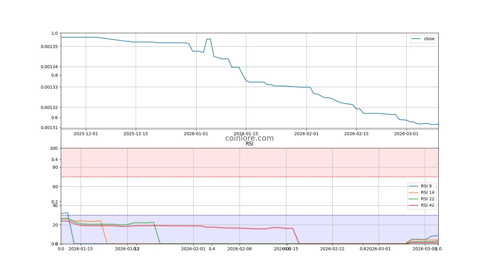 Plutonian DAO RSI indicator