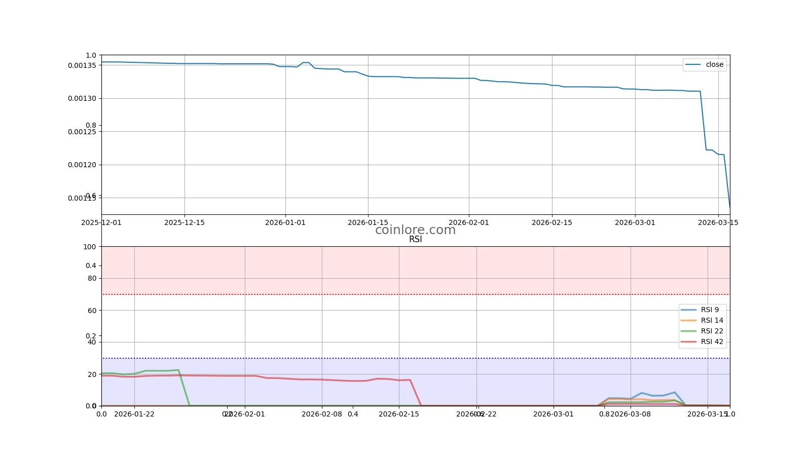Plutonian DAO RSI indicator