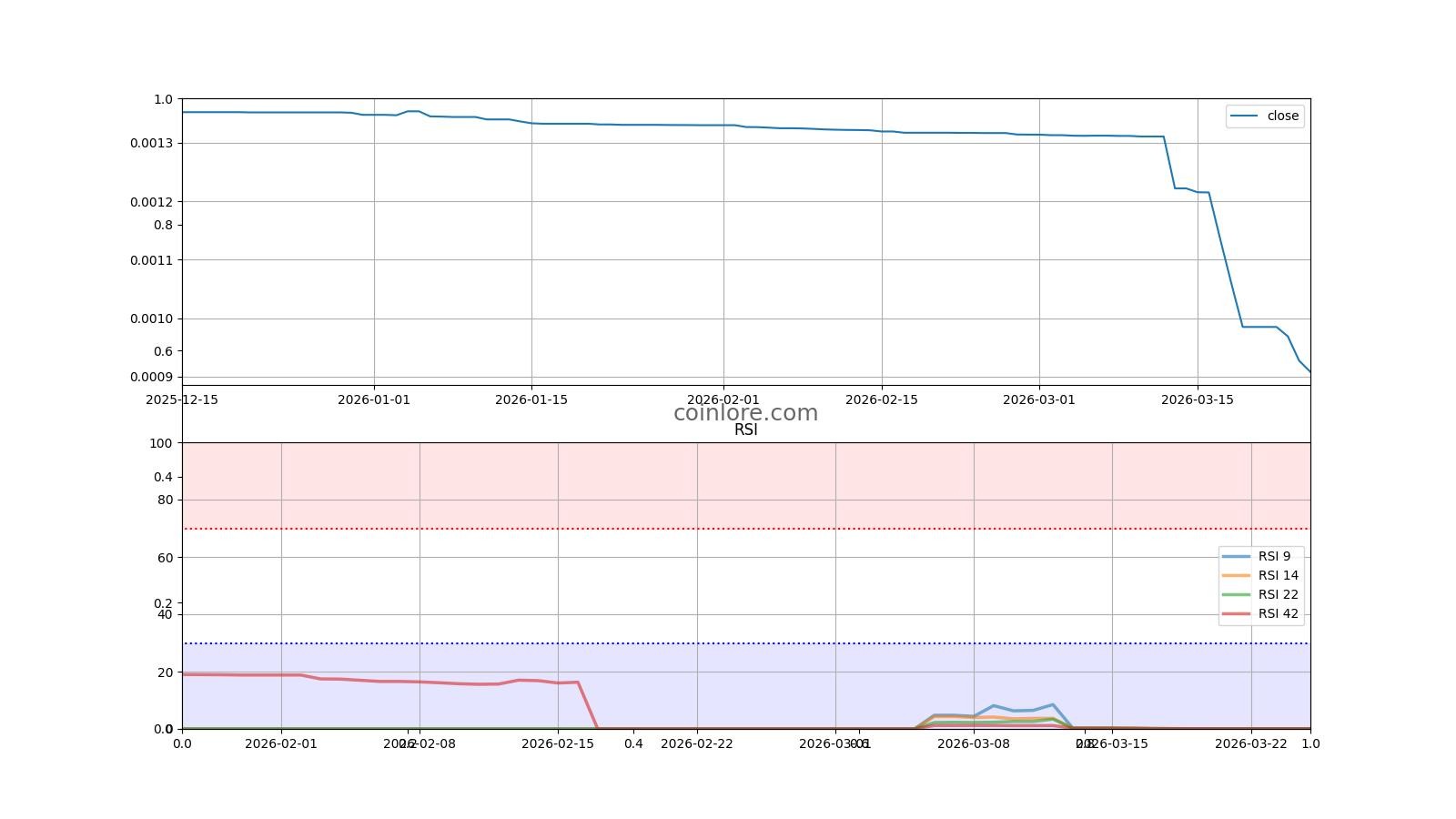 Plutonian DAO RSI indicator