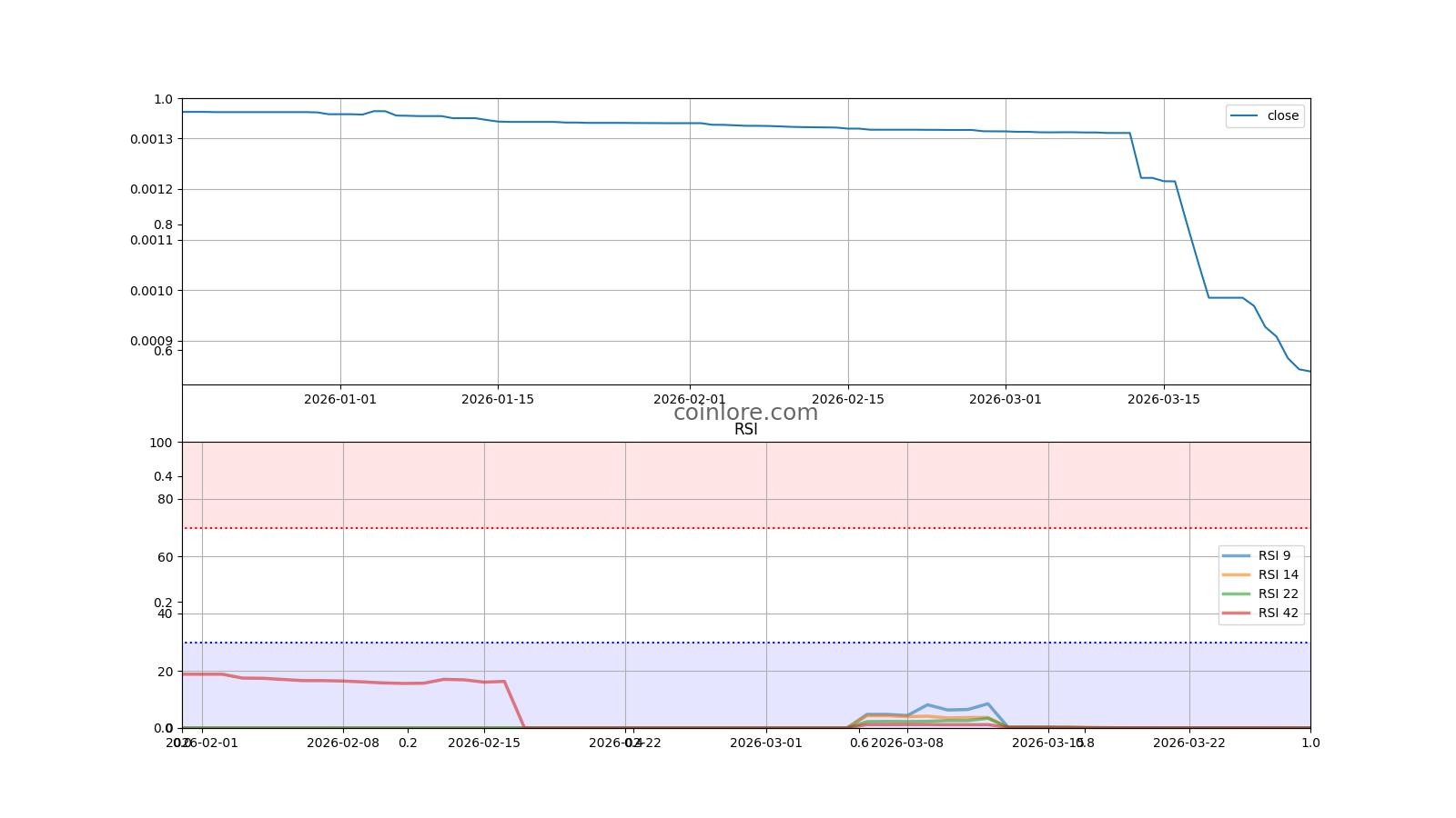 Plutonian DAO RSI indicator