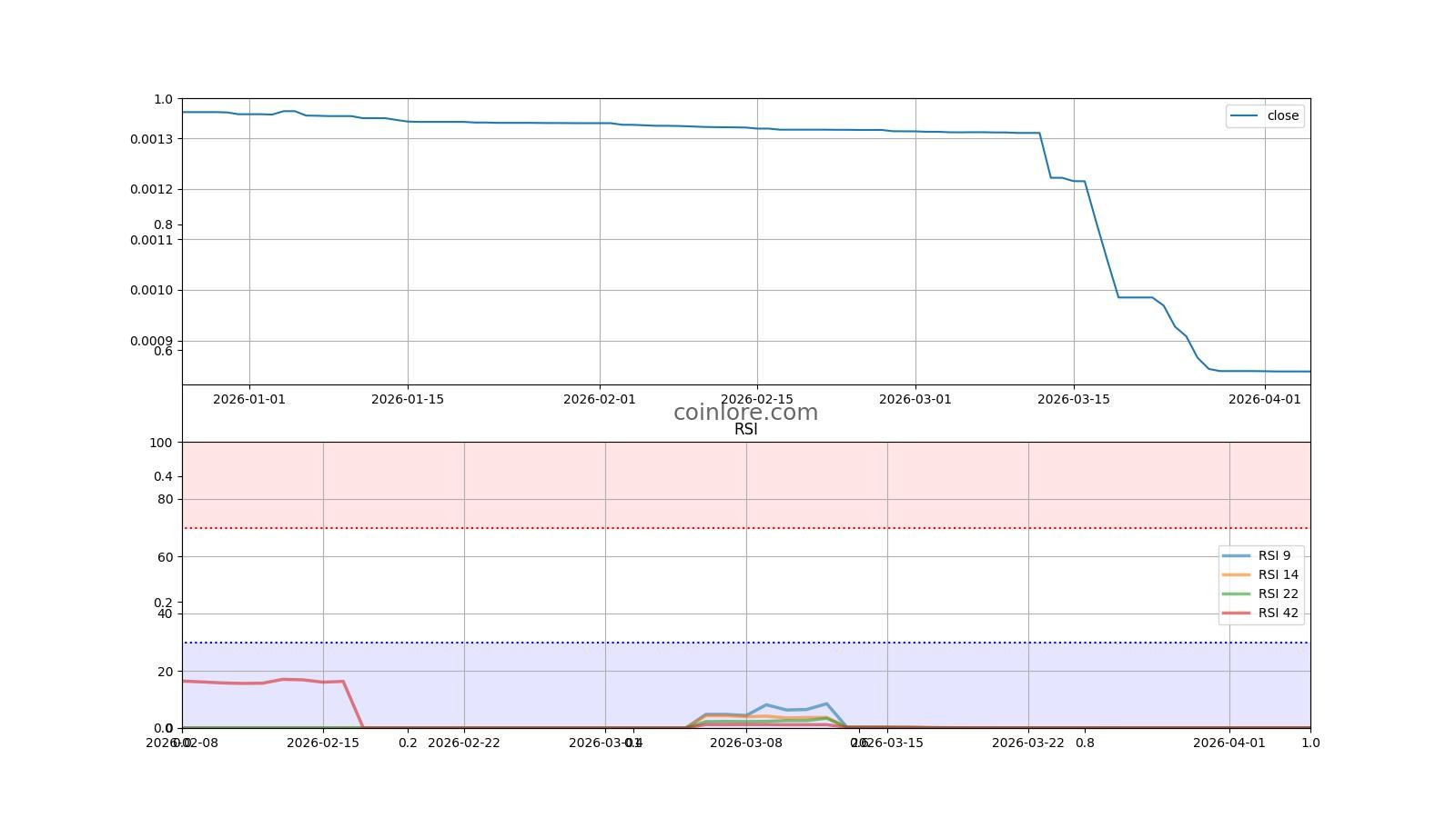 Plutonian DAO RSI indicator