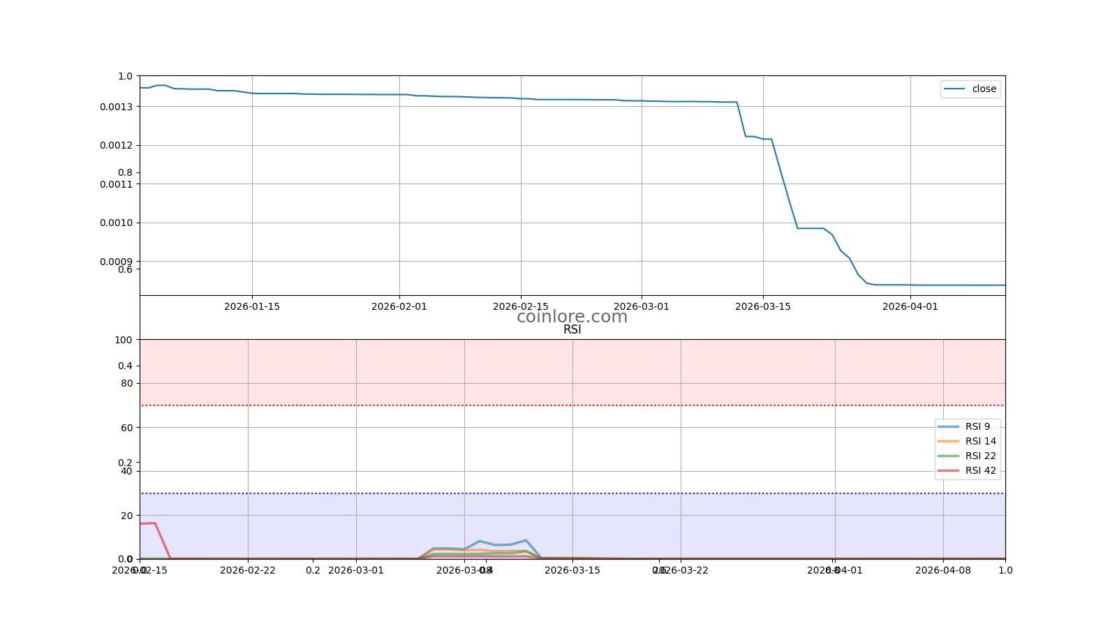 Plutonian DAO RSI indicator