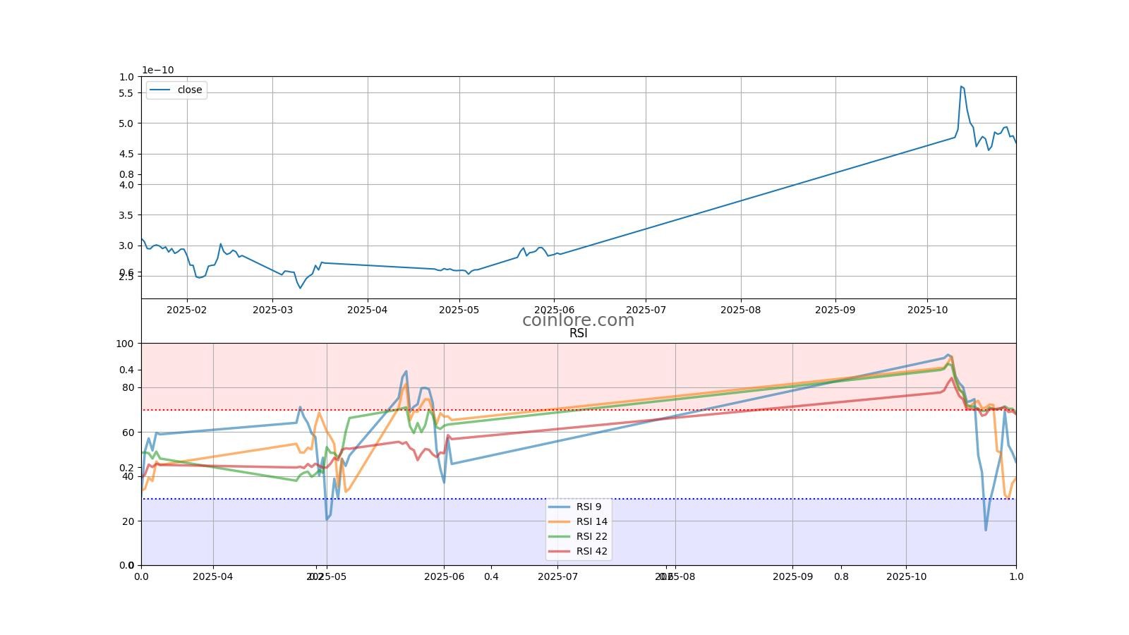 PlutoPepe RSI indicator