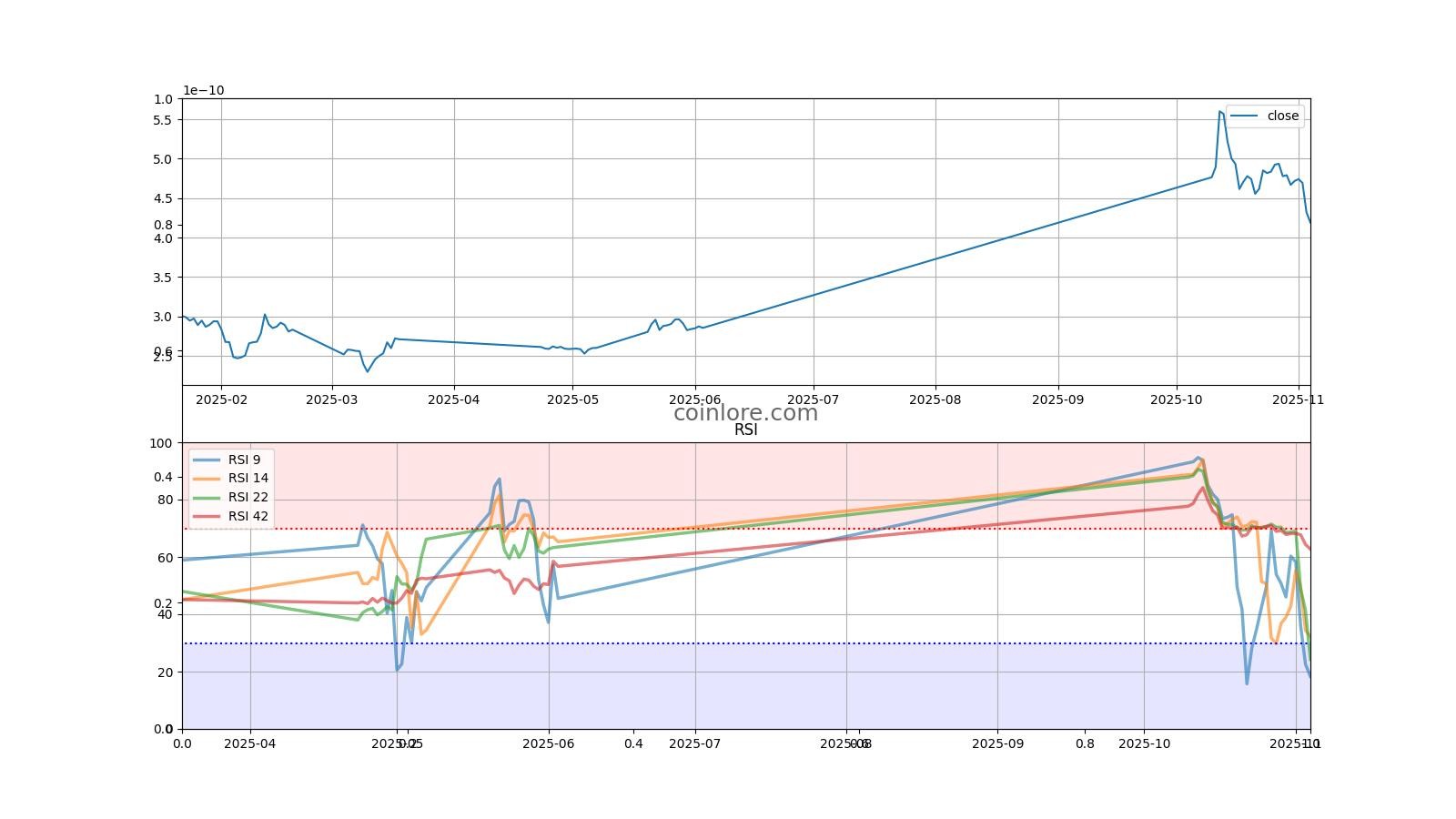 PlutoPepe RSI indicator