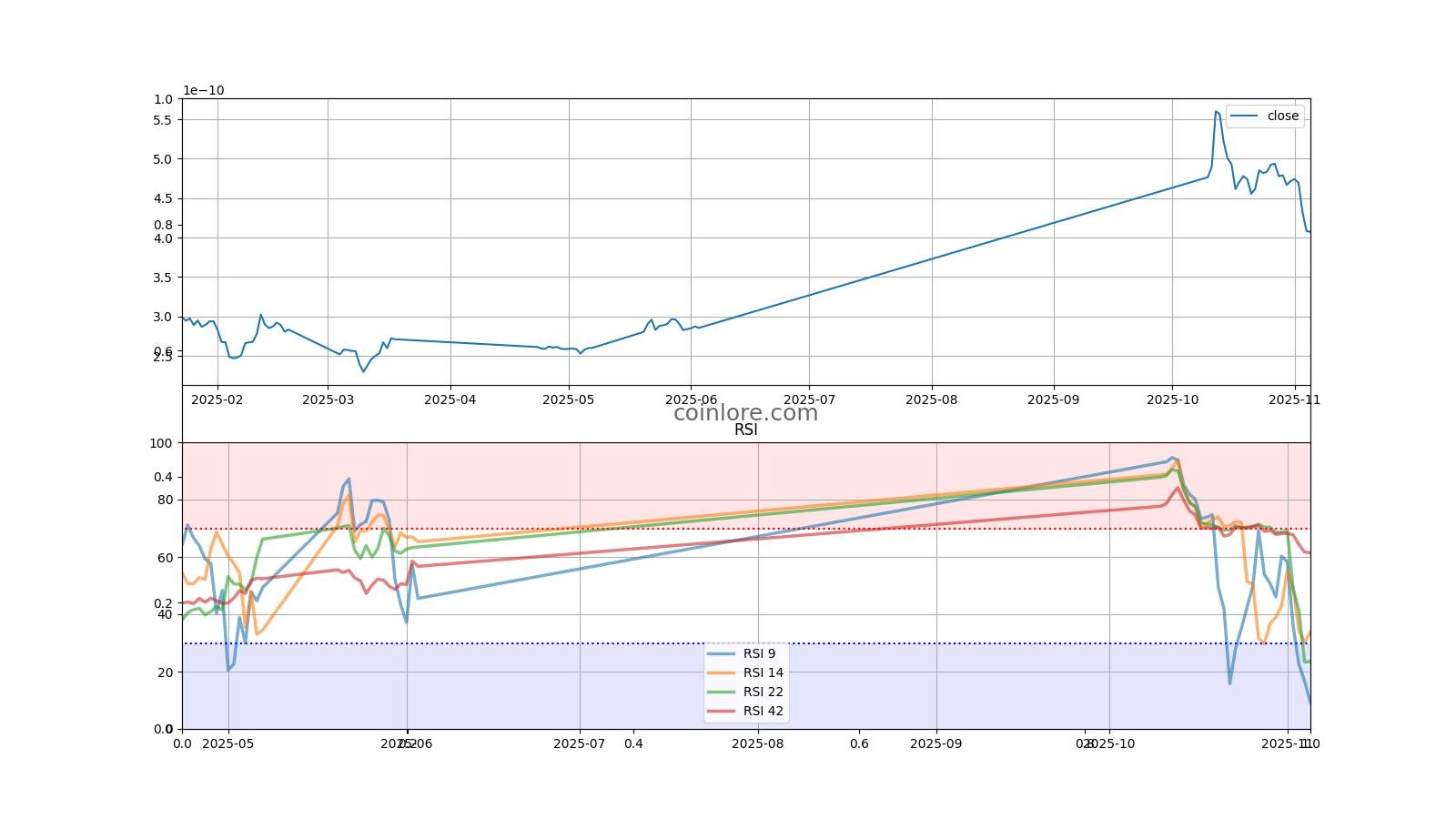 PlutoPepe RSI indicator
