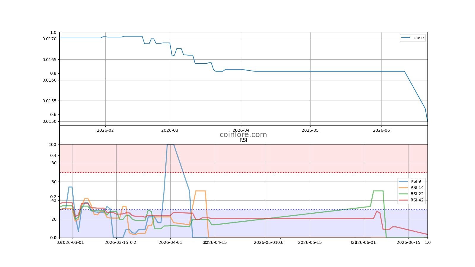 Plxyer RSI indicator