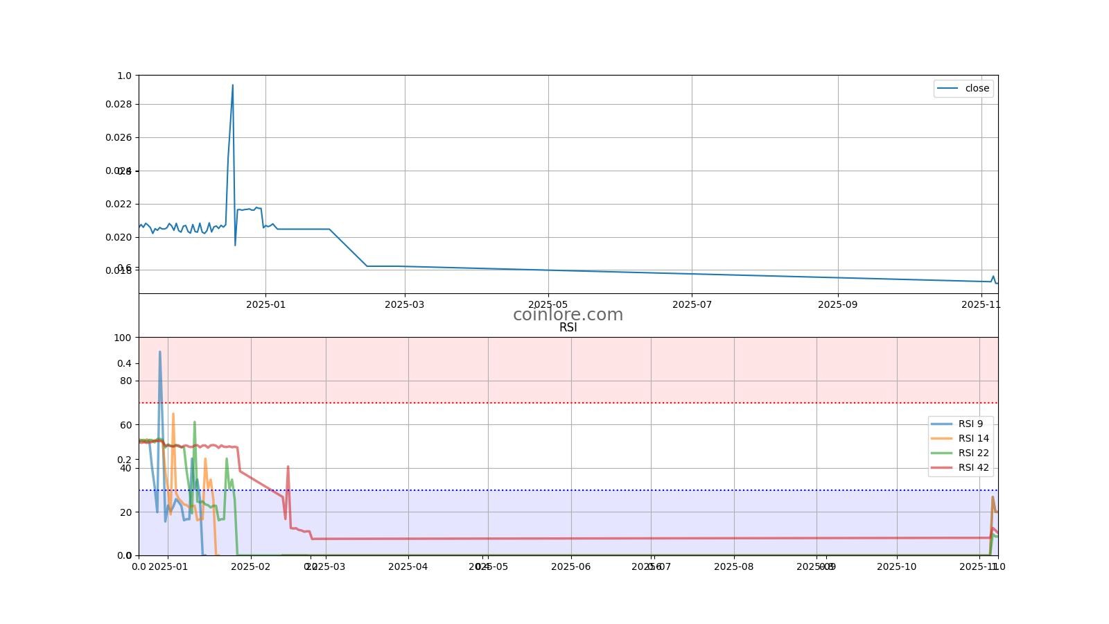 Plxyer RSI indicator