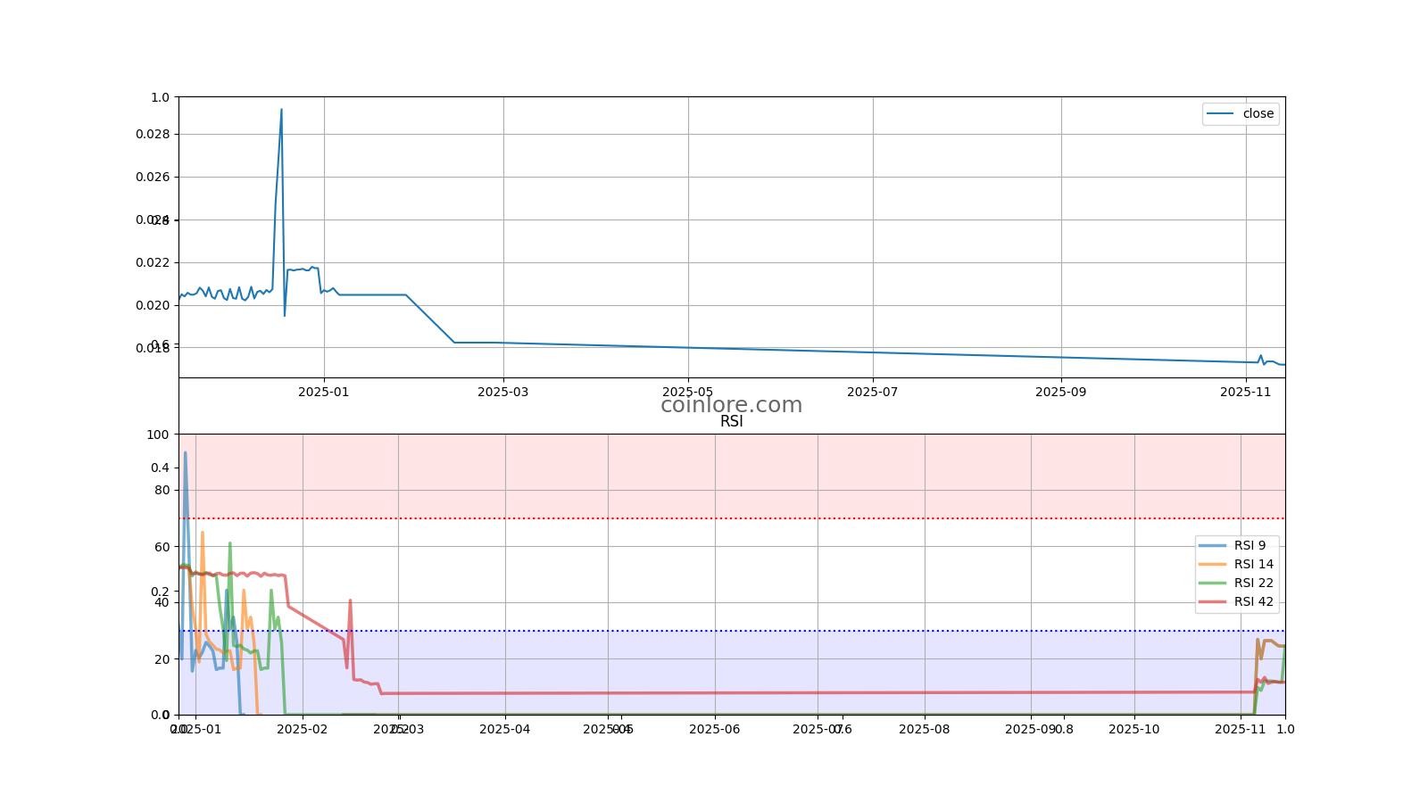 Plxyer RSI indicator