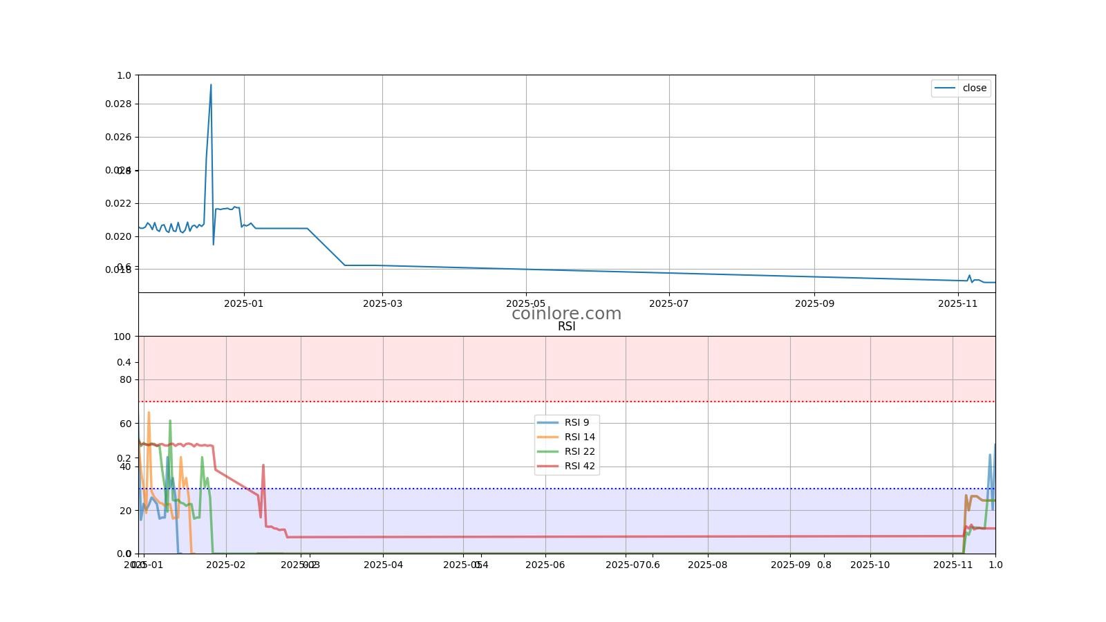 Plxyer RSI indicator
