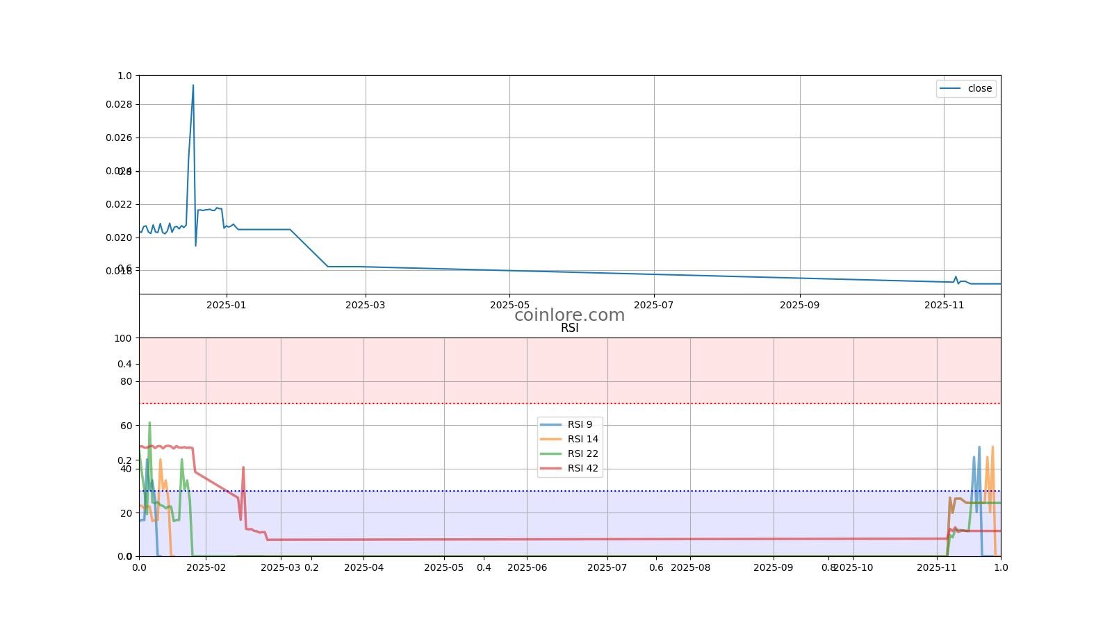 Plxyer RSI indicator