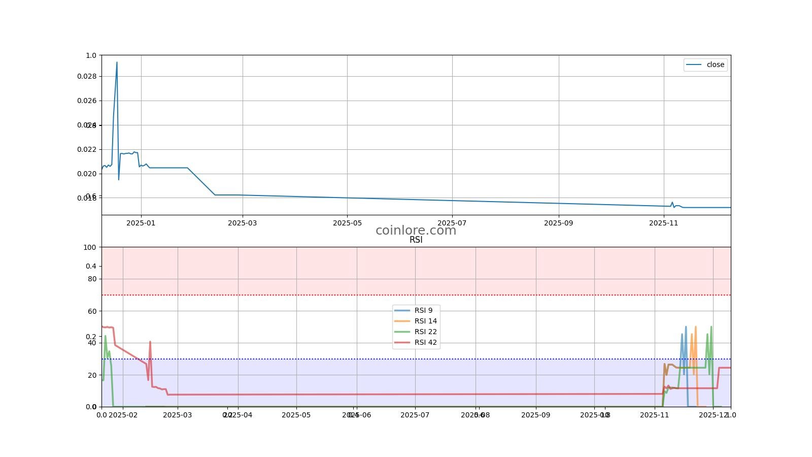 Plxyer RSI indicator