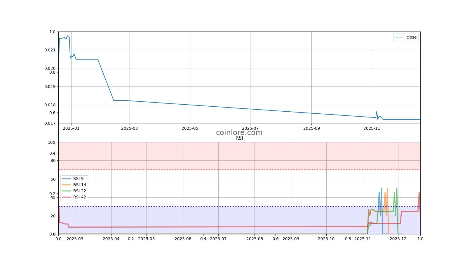 Plxyer RSI indicator