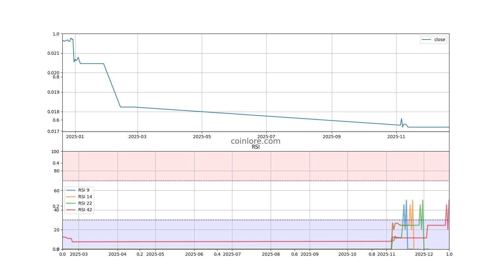 Plxyer RSI indicator