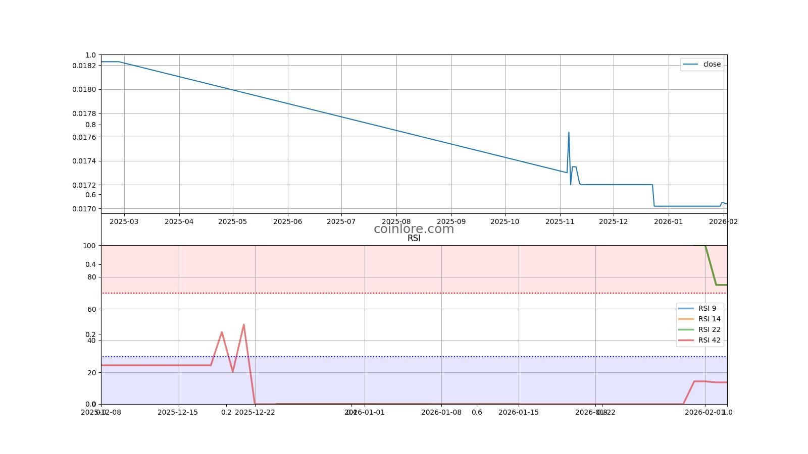 Plxyer RSI indicator