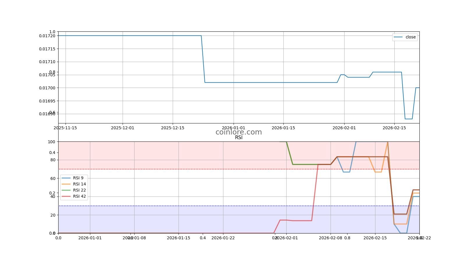 Plxyer RSI indicator