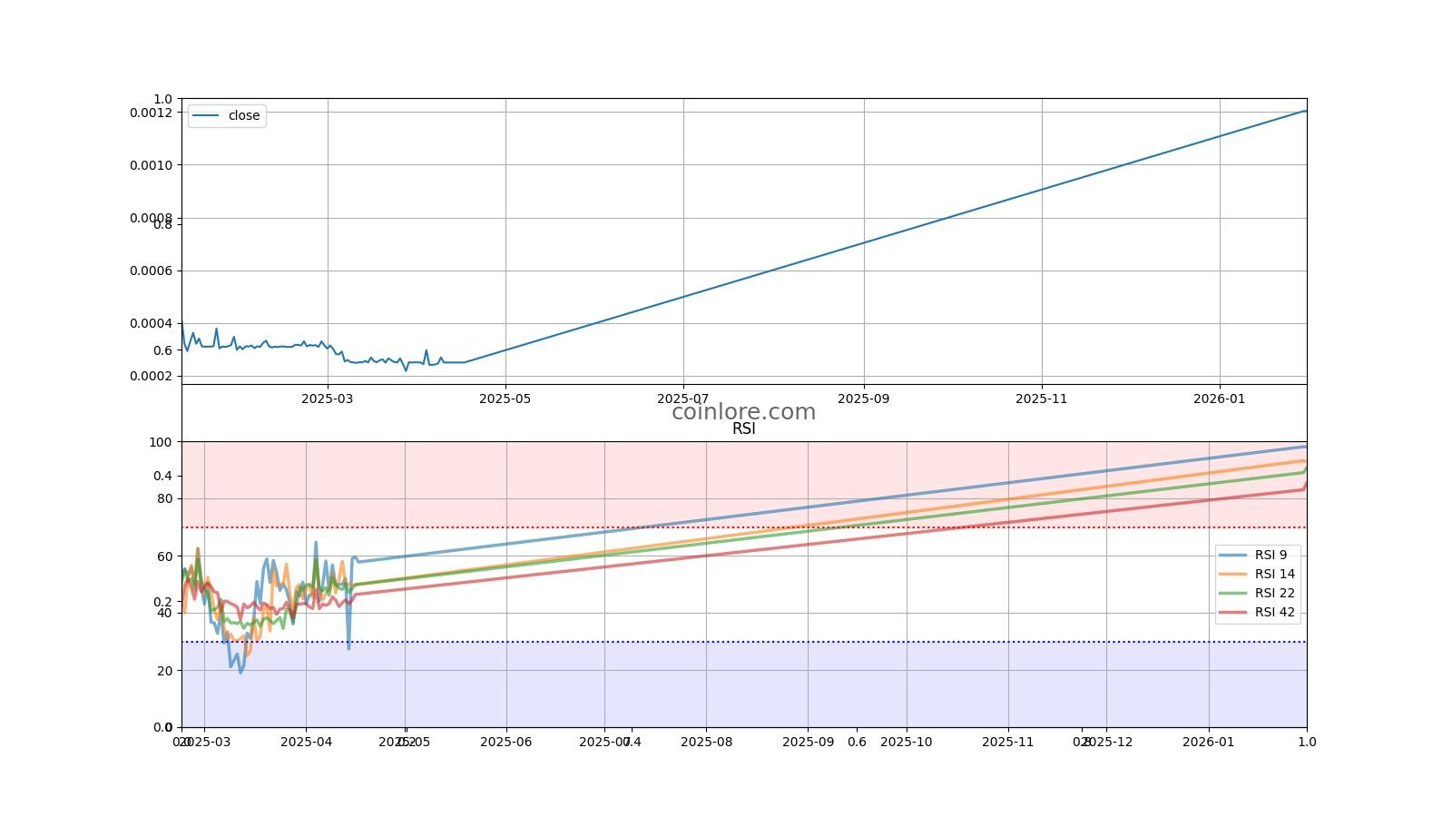 PMG Coin RSI indicator
