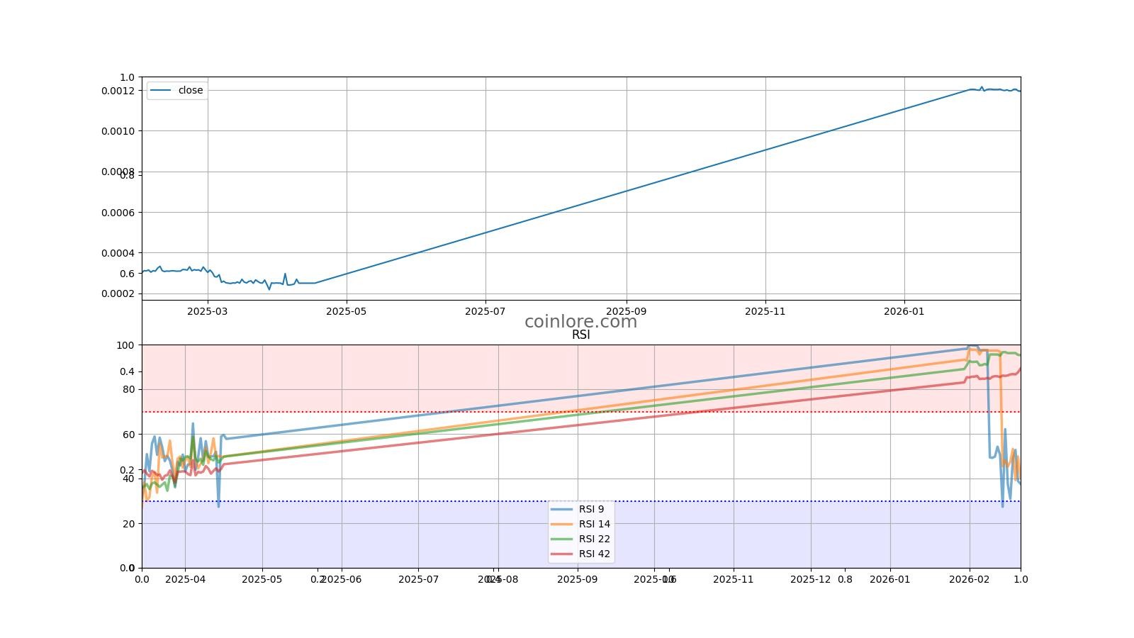PMG Coin RSI indicator