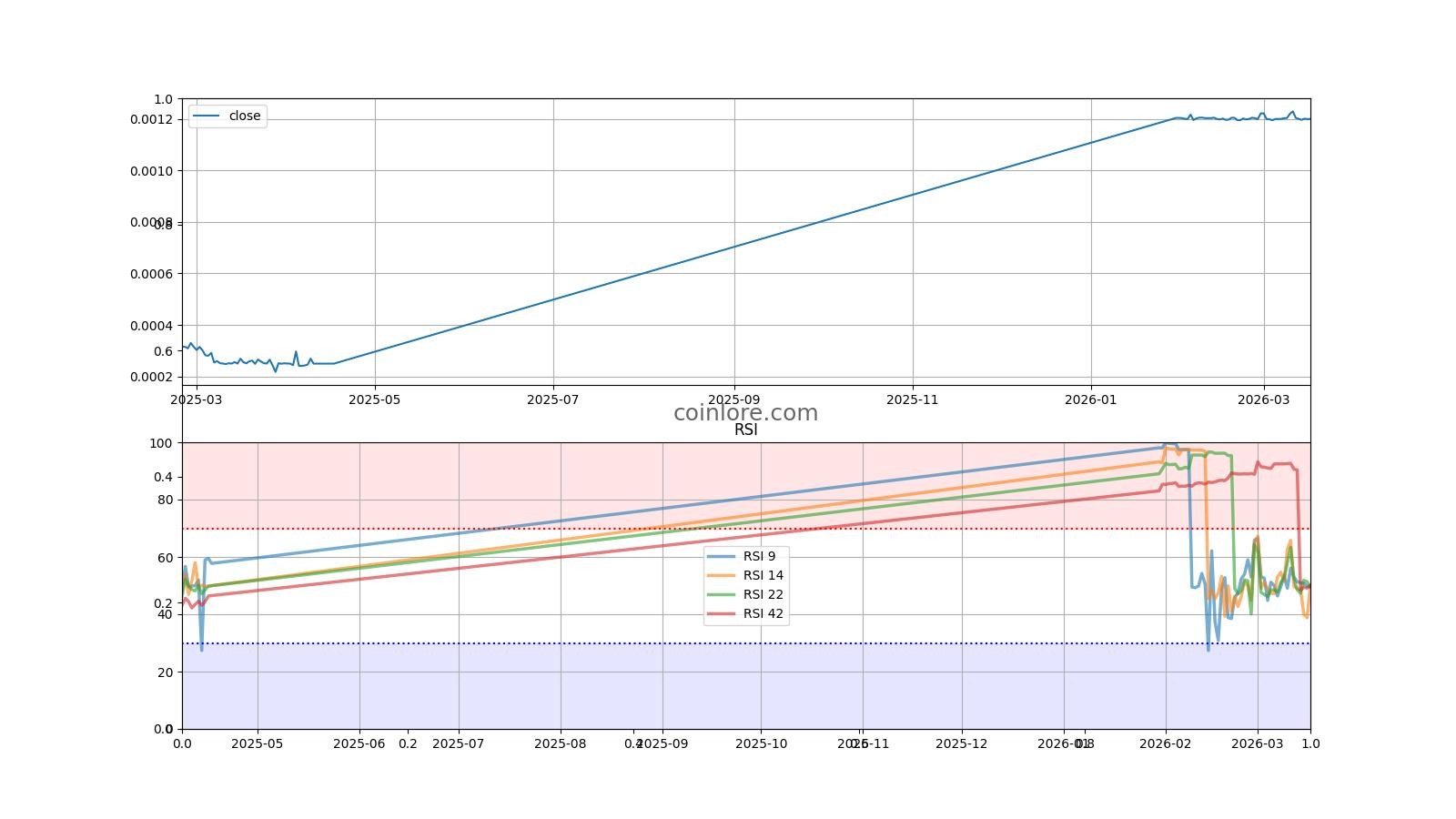 PMG Coin RSI indicator