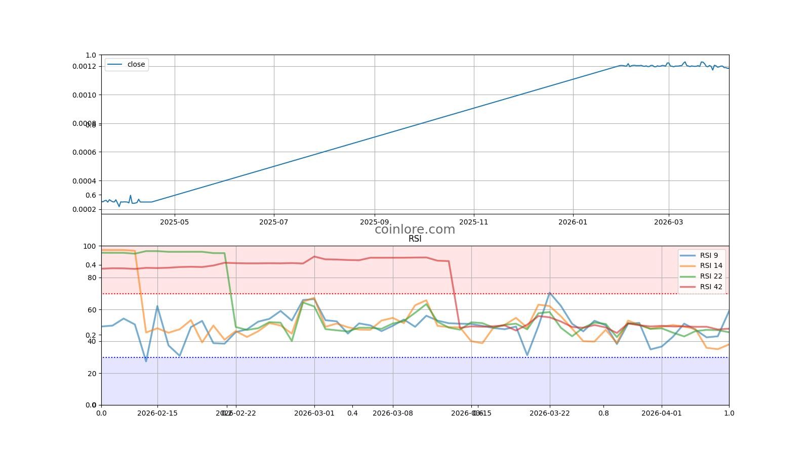PMG Coin RSI indicator