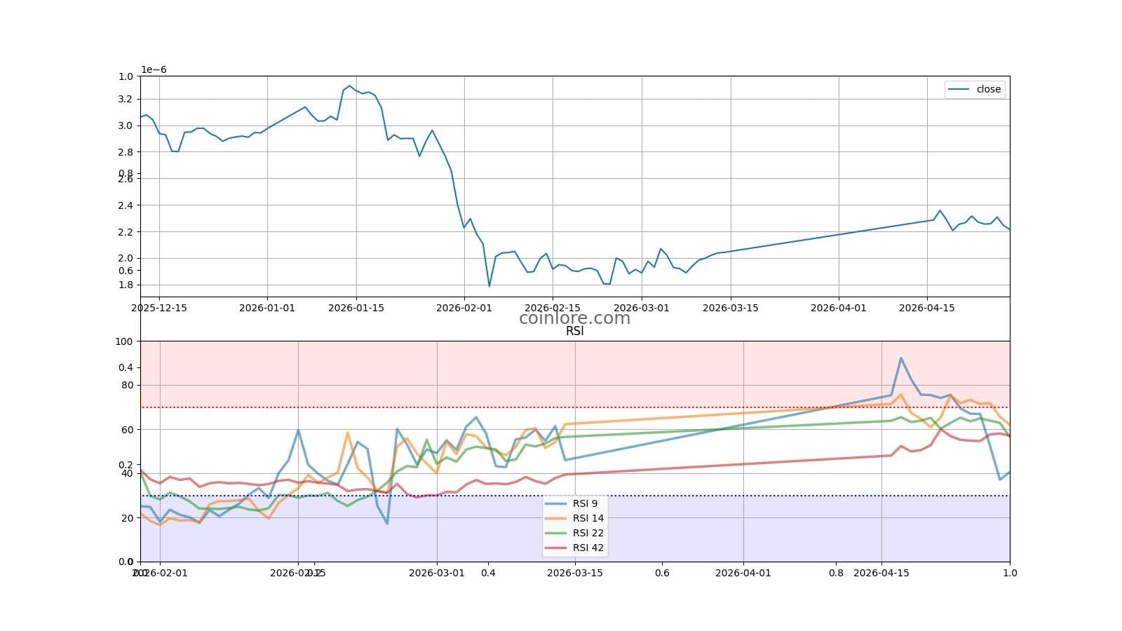 Pochi Inu RSI indicator