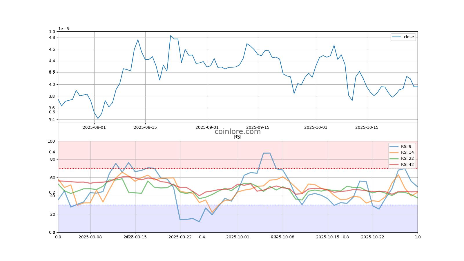 Pochi Inu RSI indicator