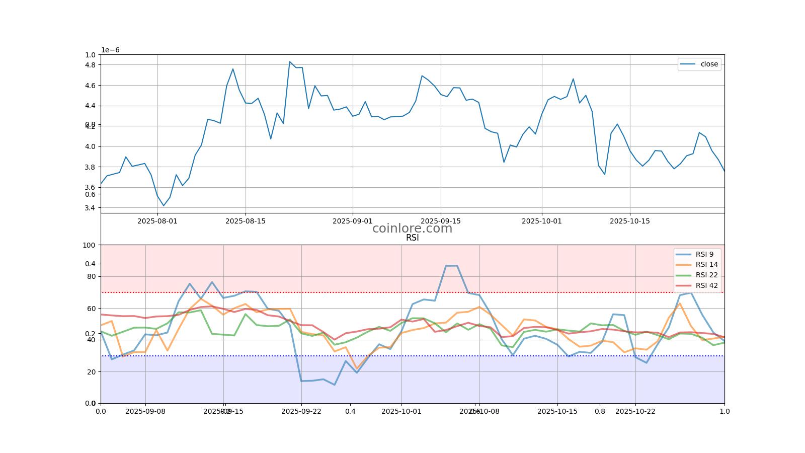 Pochi Inu RSI indicator