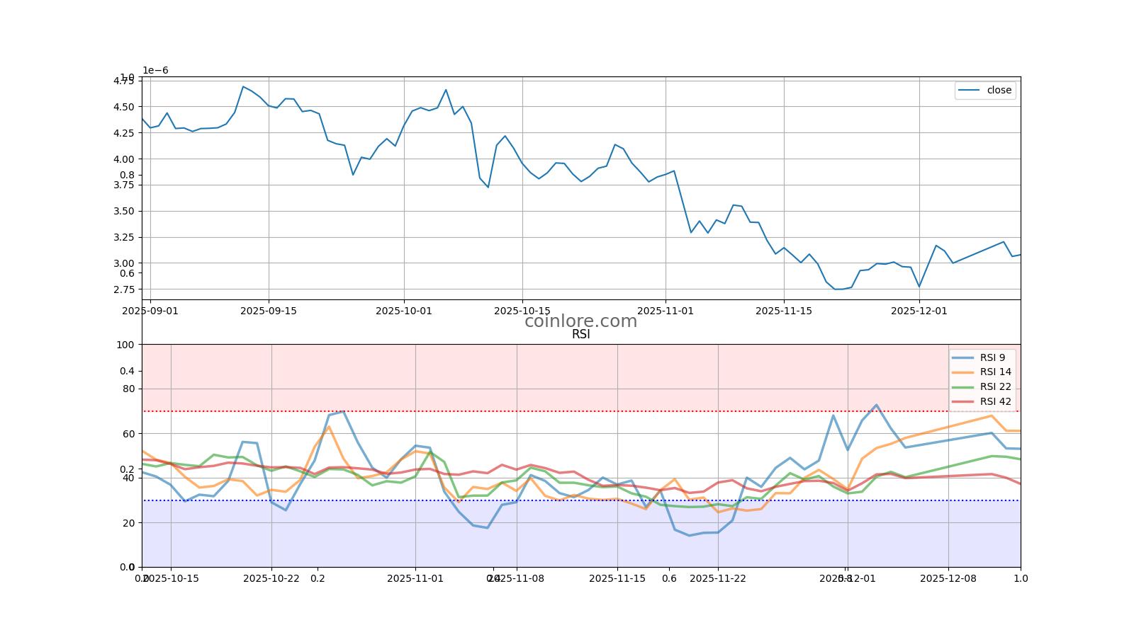 Pochi Inu RSI indicator